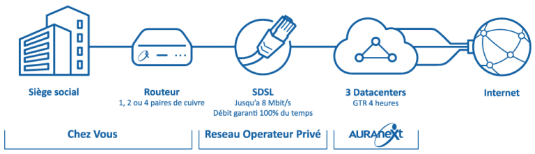 Ligne SDSL : débit symétrique, garanti, installation, connexion PME