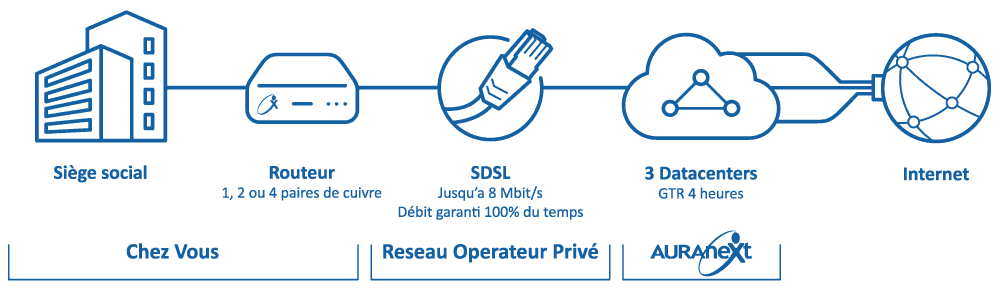 Ligne SDSL : débit symétrique, garanti, installation, connexion PME