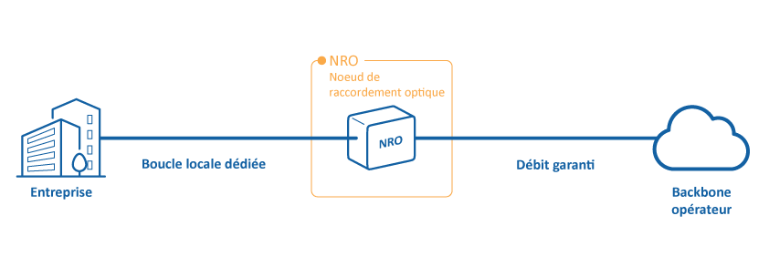 Comparatif des offres fibre : FTTH, FTTE, FTTO